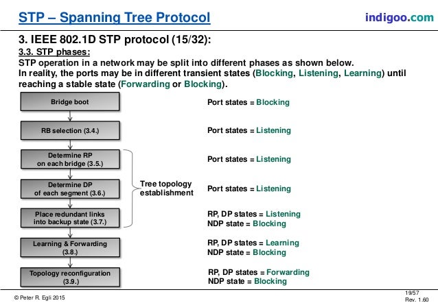 Overview of Spanning Tree Protocol (STP & RSTP)