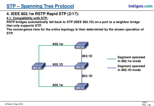 Overview of Spanning Tree Protocol (STP & RSTP)