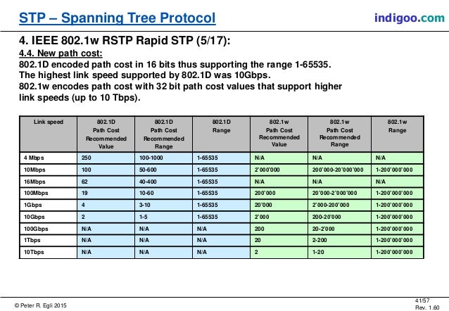 Overview of Spanning Tree Protocol (STP & RSTP)