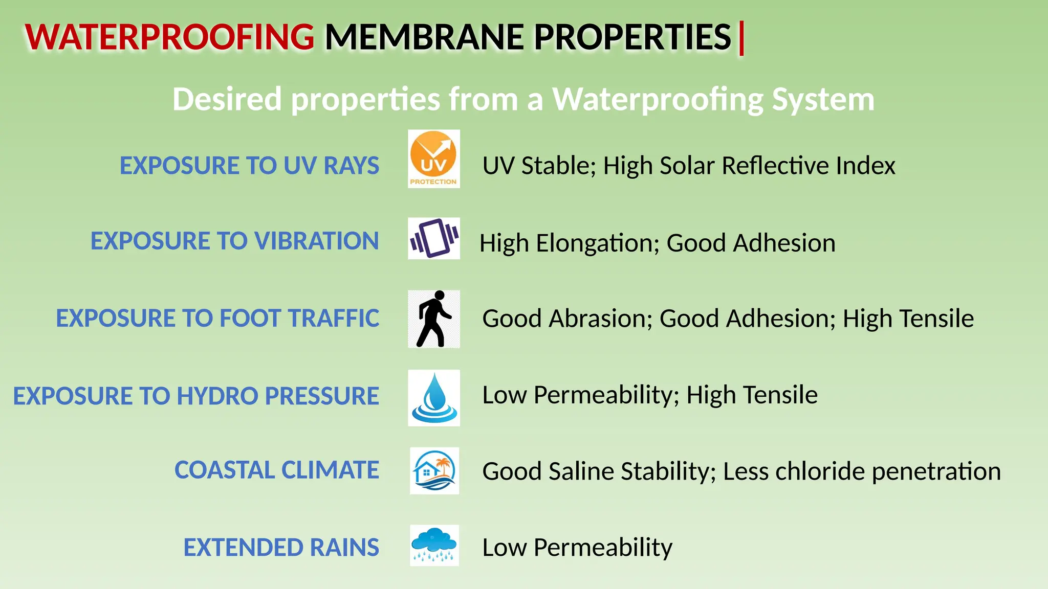 Waterproofing Membrane Selection Methods | PPTX