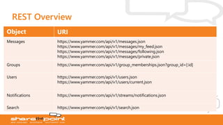 2014 - Integrating Yammer with SharePoint | PPT