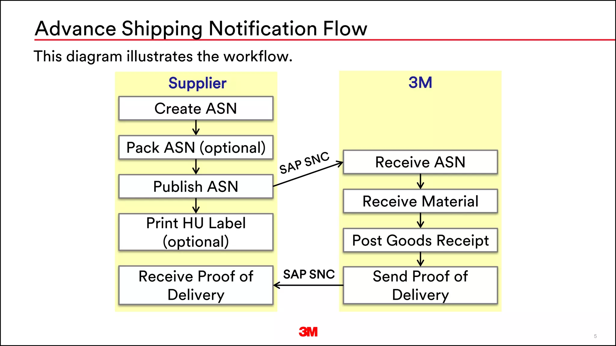 Stp353 asn processing_with_snc_w_en | PDF