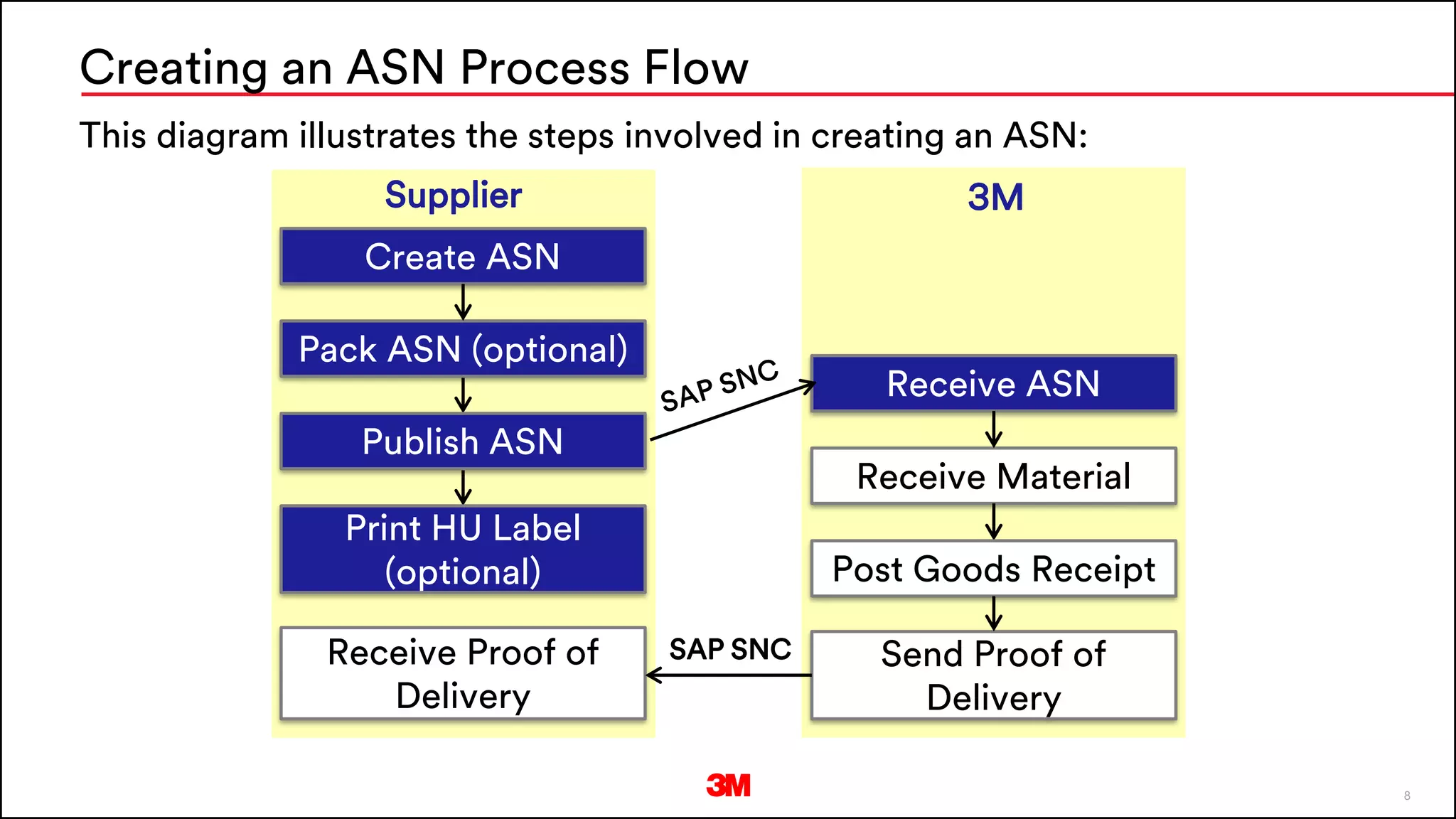 Stp353 asn processing_with_snc_w_en | PDF