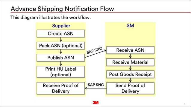 Stp353 asn processing_with_snc_w_en | PDF | Desktop Publishing ...