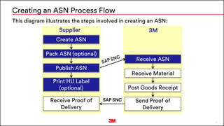 Stp353 asn processing_with_snc_w_en | PDF | Desktop Publishing ...