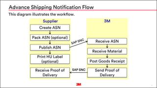 Stp353 asn processing_with_snc_w_en | PPT