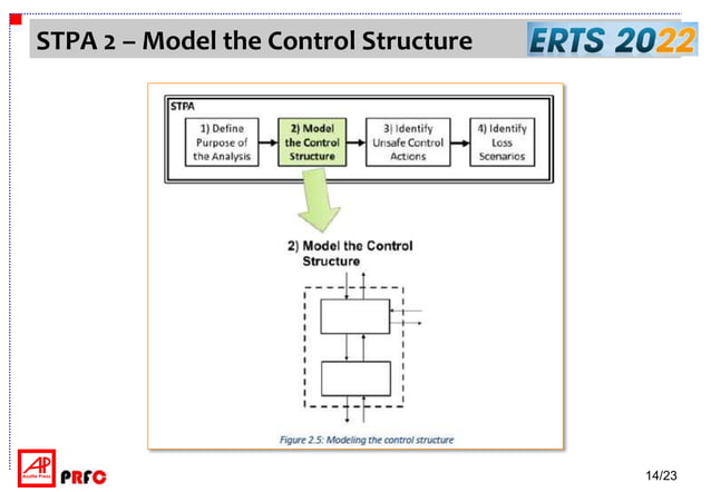 STPA Analysis of Automotive Safety Using Arcadia and Capella | PPTX ...
