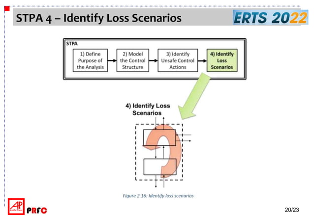 STPA Analysis of Automotive Safety Using Arcadia and Capella | PPTX ...