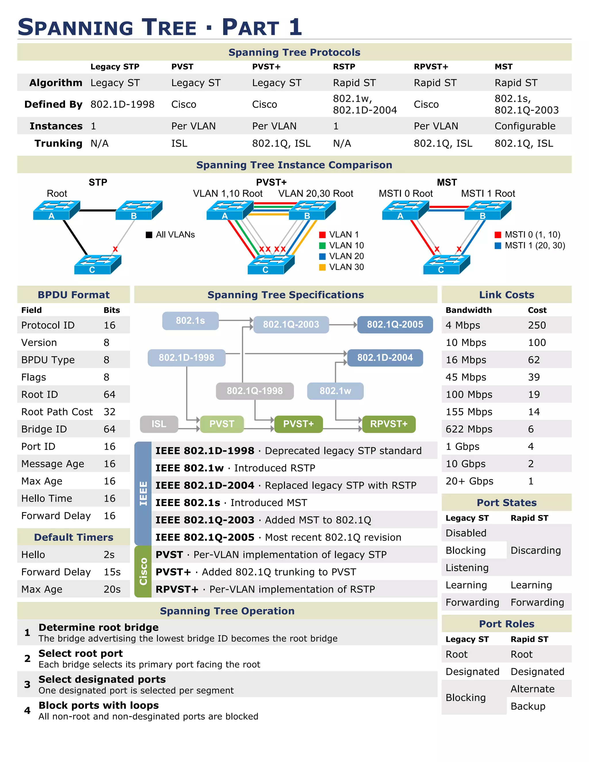 IEEECisco SPANNING TREE PROTOCOLS | PDF