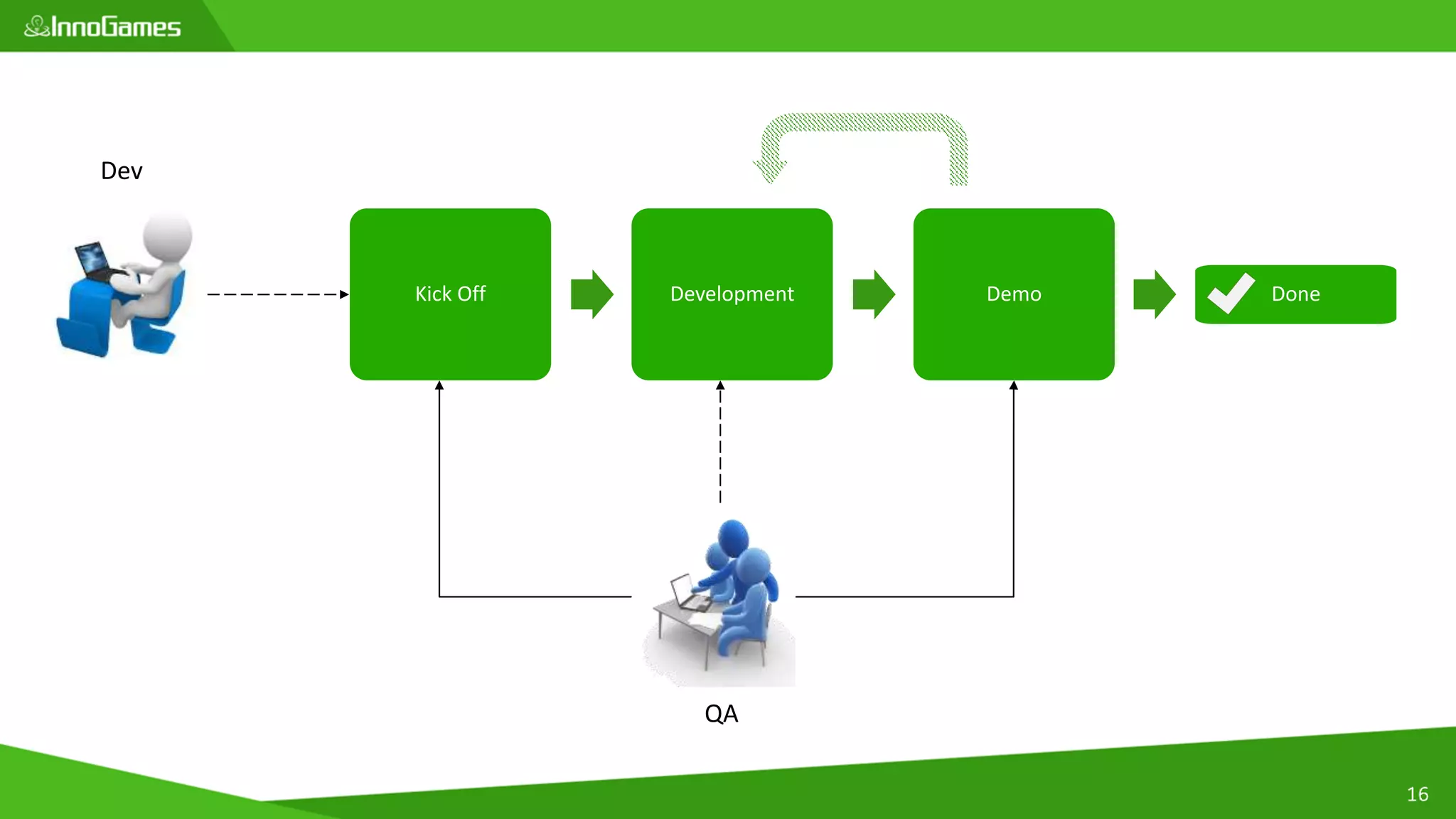 DevQA - From Quality Control to Quality Assistance | PPTX