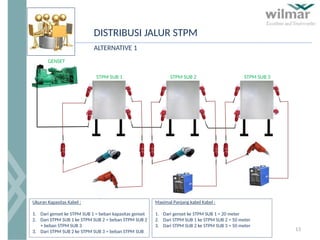 STPM-site temporary power Elektrik.pptx