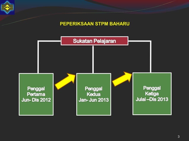 STPM BAHARU : MP SAINS SOSIAL | PPT