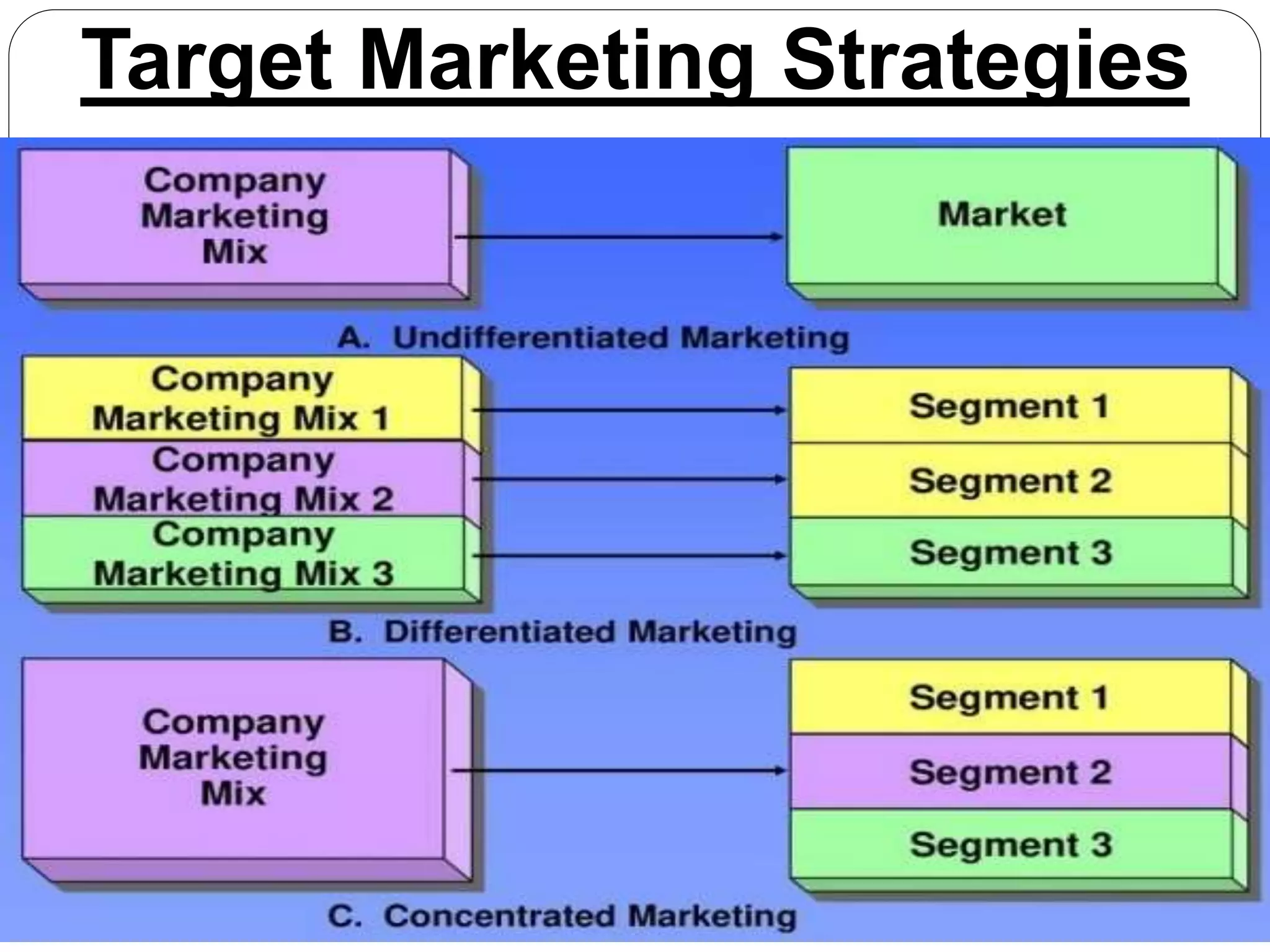 STP Model of Strategic Marketing Approach- Segmentation, Targeting ...