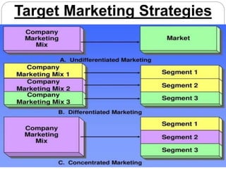 STP Model of Strategic Marketing Approach- Segmentation, Targeting ...