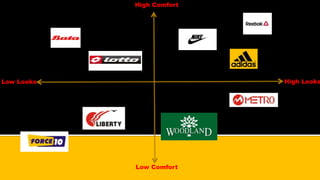 Positioning of footwear brands by priya mathur | PPTX