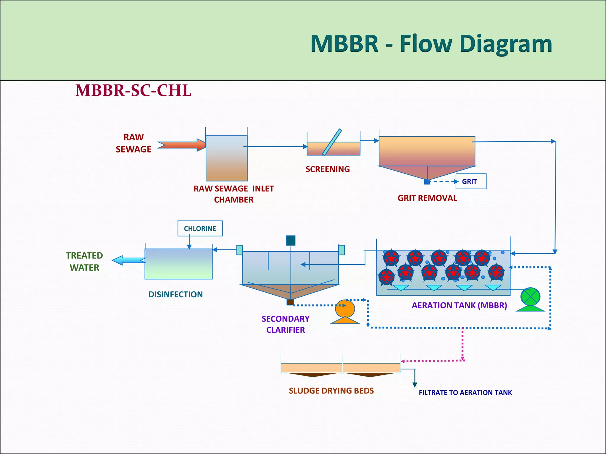 Stp plants Technology by a3s enviro & Consultants | PDF