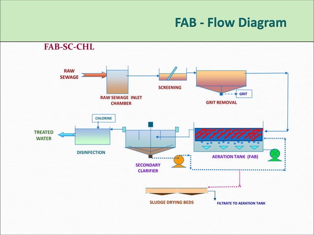 Stp plants Technology by a3s enviro & Consultants | PDF