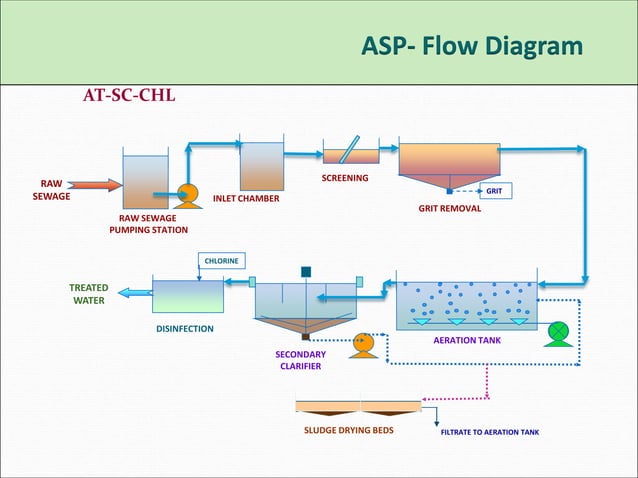 Stp plants Technology by a3s enviro & Consultants | PDF
