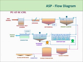 Stp plants Technology by a3s enviro & Consultants | PDF