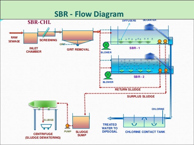 Stp plants Technology by a3s enviro & Consultants