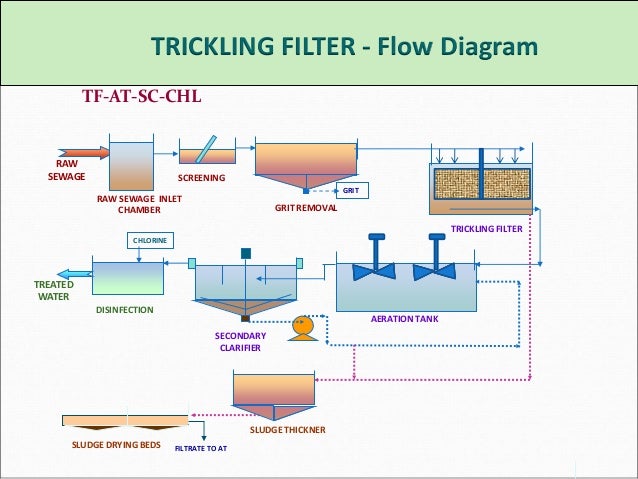 Stp plants Technology by a3s enviro & Consultants