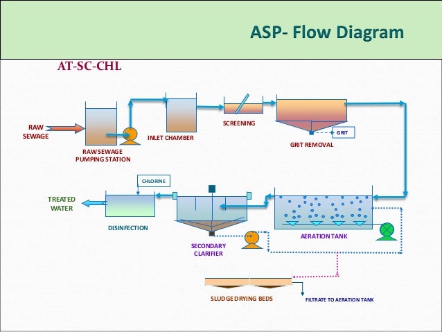 Stp plants Technology by a3s enviro & Consultants