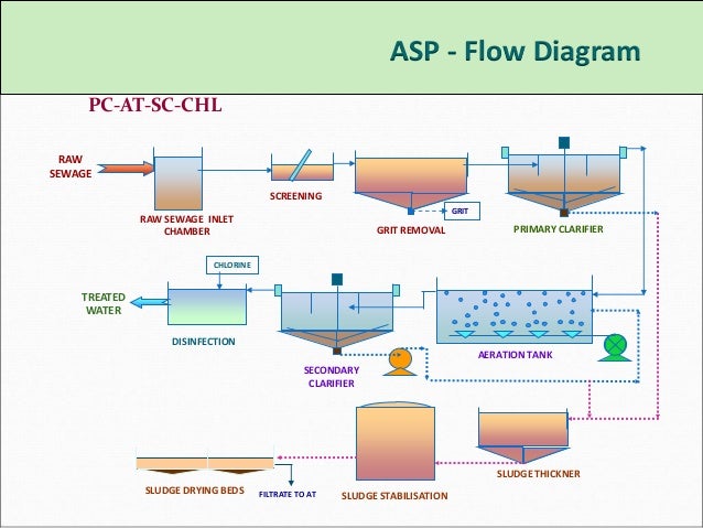 Stp plants Technology by a3s enviro & Consultants