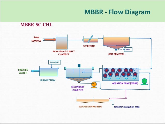 Stp plants Technology by a3s enviro & Consultants