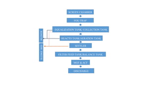 SEWAGE TREATMENT PLANT | PPTX