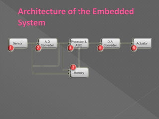 EMBEDDED_SYSTEM_INTRODUCTION.pdf