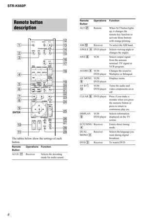 Service Manual - Sony STR-K660P | PDF