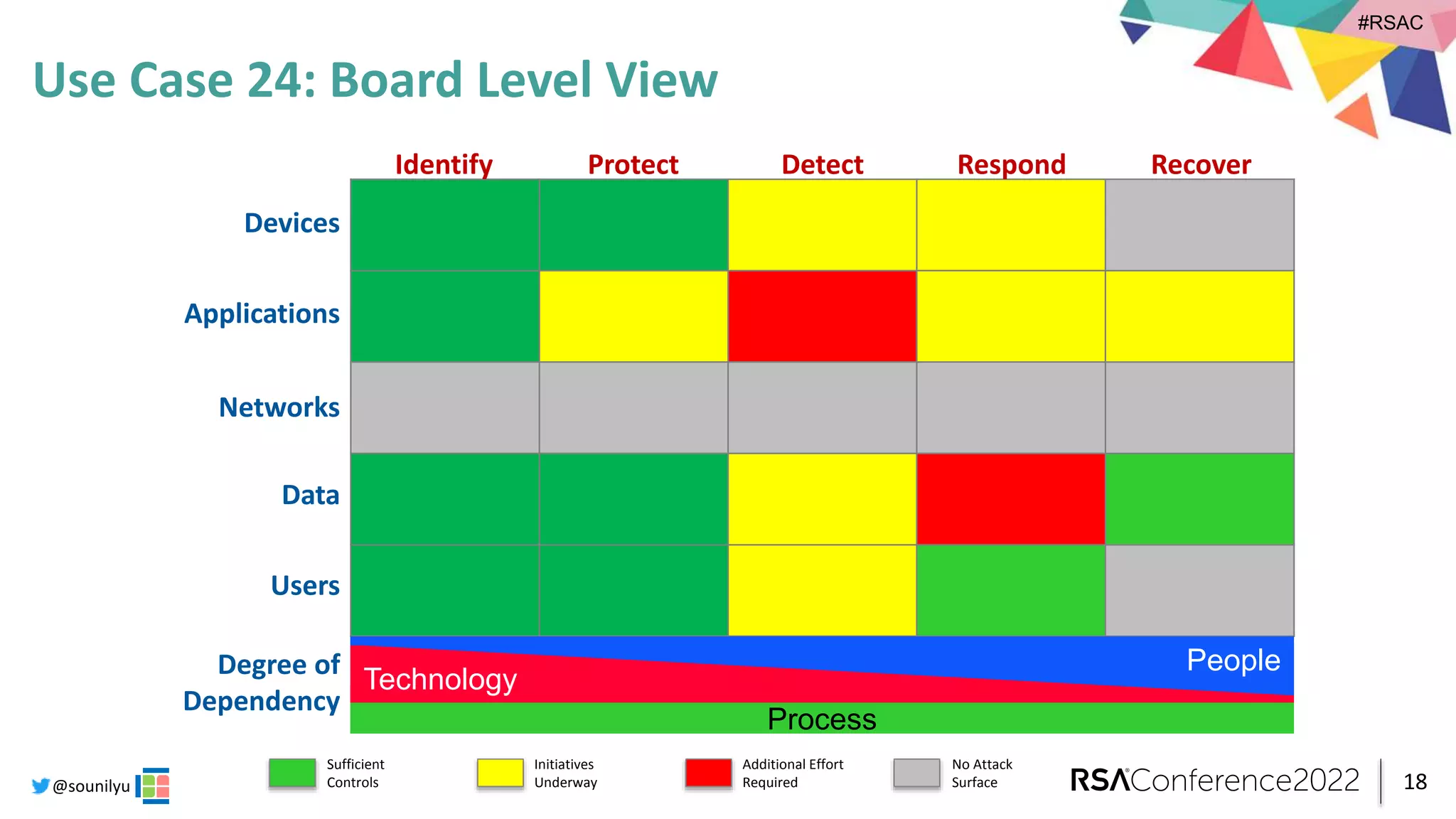 Cyber Defense Matrix: Revolutions | PPTX