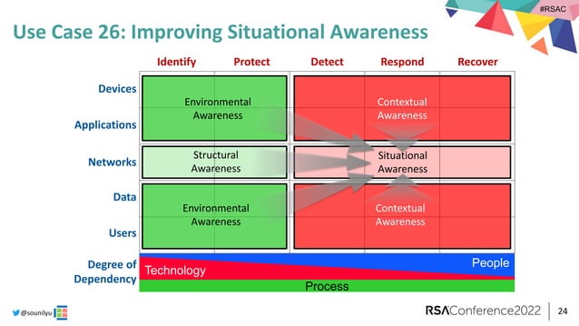 Cyber Defense Matrix: Revolutions