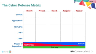 Cyber Defense Matrix: Revolutions | PPT