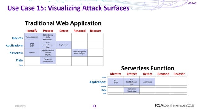 Cyber Defense Matrix: Reloaded | PPTX | Internet | Computing