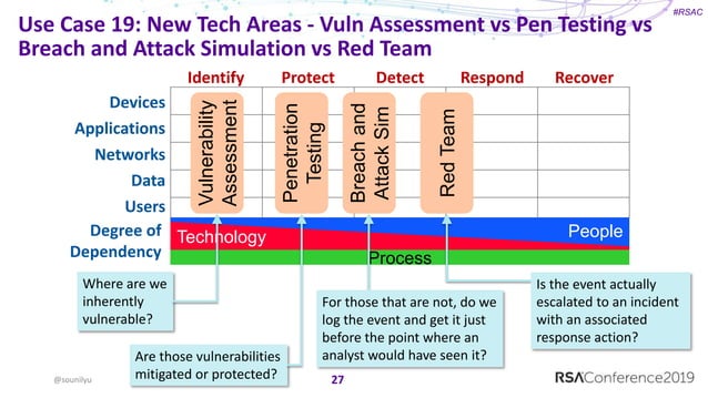 Cyber Defense Matrix: Reloaded | PPTX | Internet | Computing