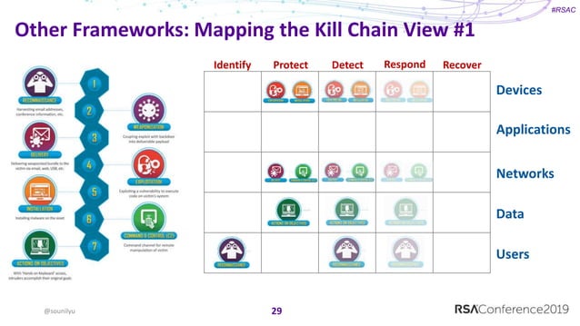 Cyber Defense Matrix: Reloaded | PPTX | Internet | Computing