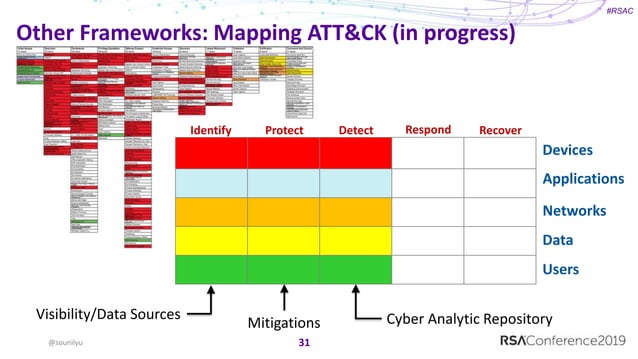 Cyber Defense Matrix: Reloaded | PPTX | Internet | Computing