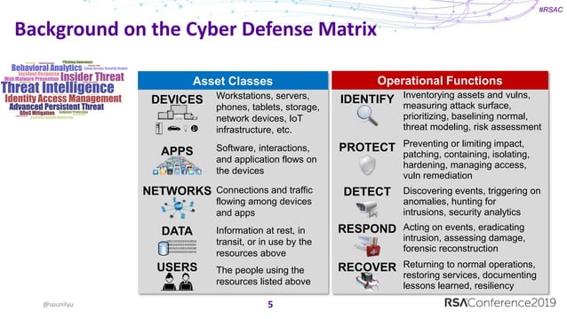 Cyber Defense Matrix: Reloaded | PPTX | Internet | Computing