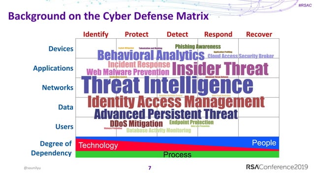 Cyber Defense Matrix: Reloaded | PPTX | Internet | Computing