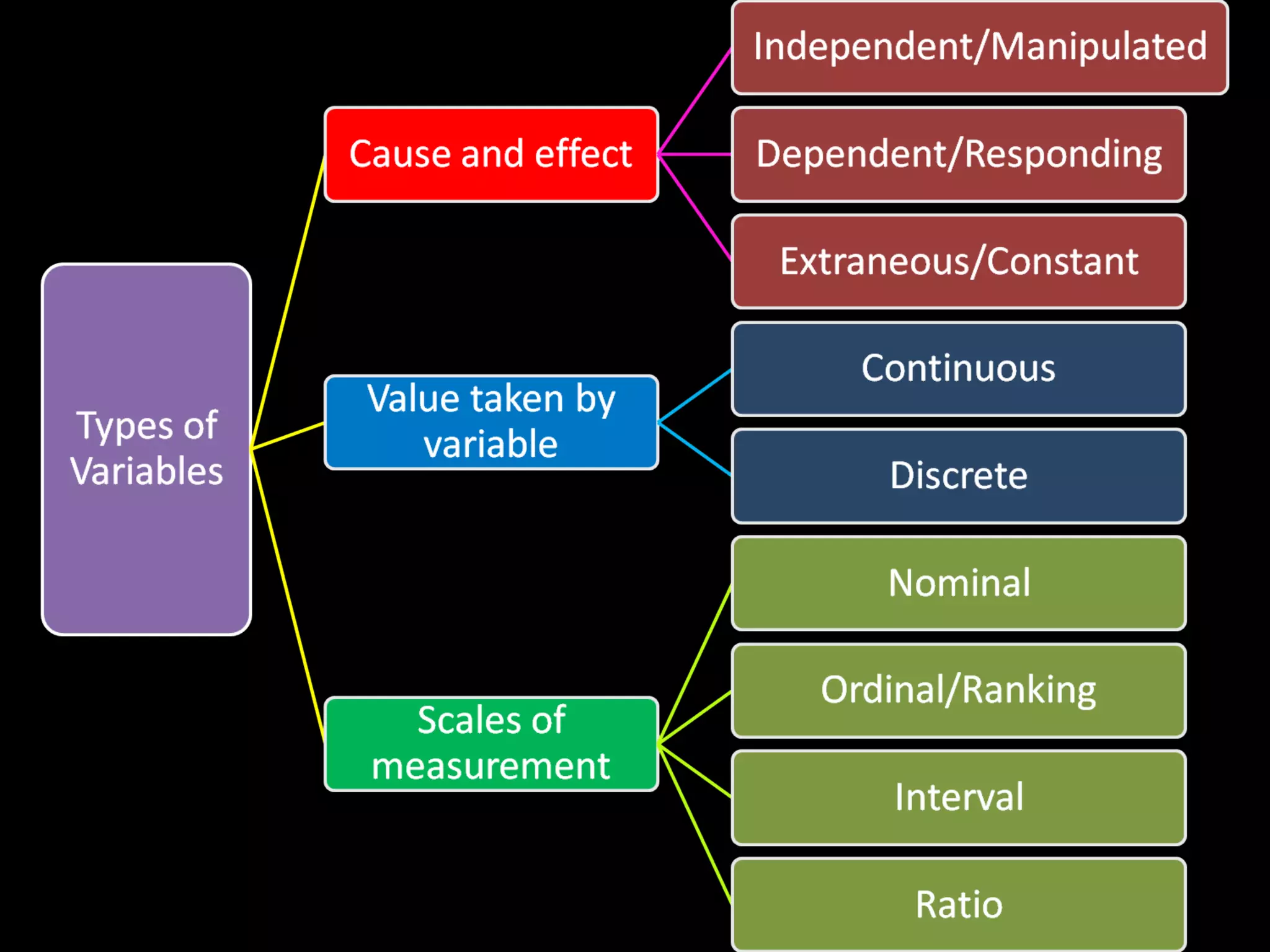 Types of Variables | PPT | Blood Disorders | Diseases and Conditions