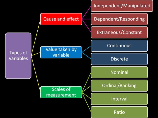 Types of Variables | PPT | Blood Disorders | Diseases and Conditions