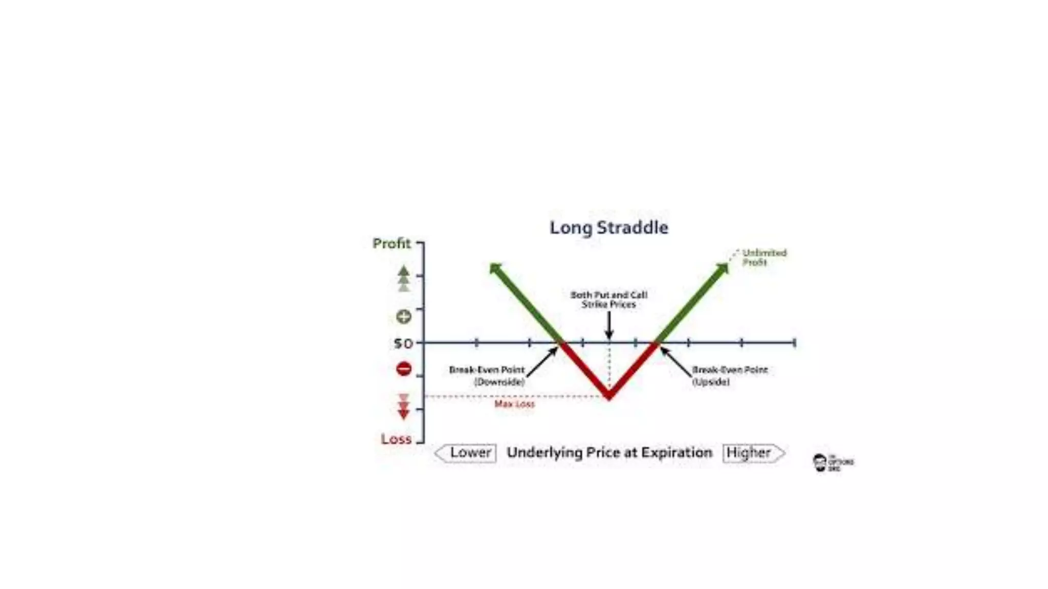 Straddles and strangles | PPTX