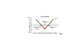 Straddles and strangles | PPTX