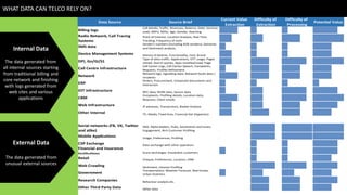 Strategyzing big data in telco industry | PPT