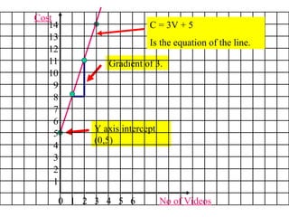 Straight-Line-Equation and gradients intercept | PPT