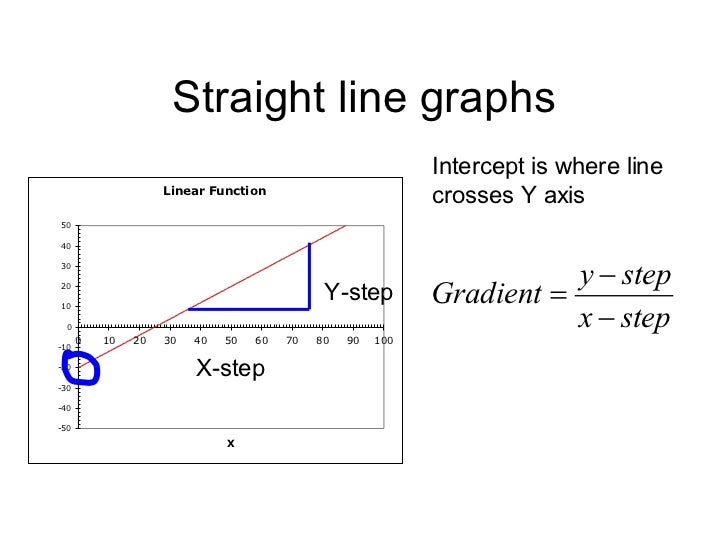 Straight Line Graph Reminder