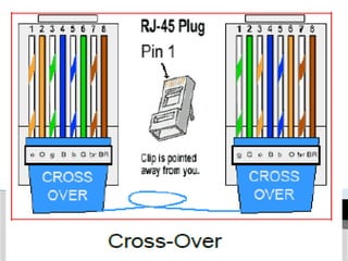 Straight-Through-and-Cross-over-Cableppt | PPT