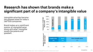 The Evidence Is In: Brand Architecture Matters | PPT