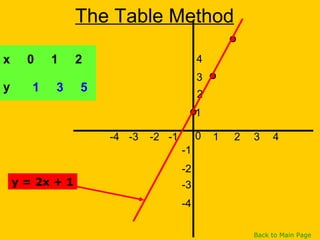 Straight line graphs | PPT